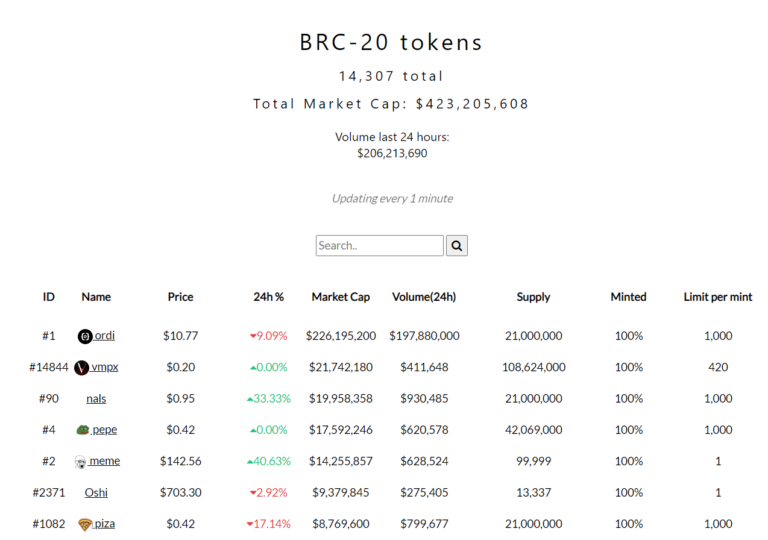 BRC-20トークンとは何か？ビットコインNFTと市場トレンドについて知るべきこと